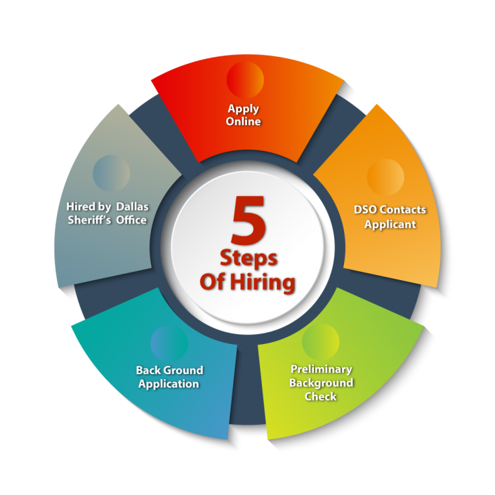 Hiring Process – Sheriff Department